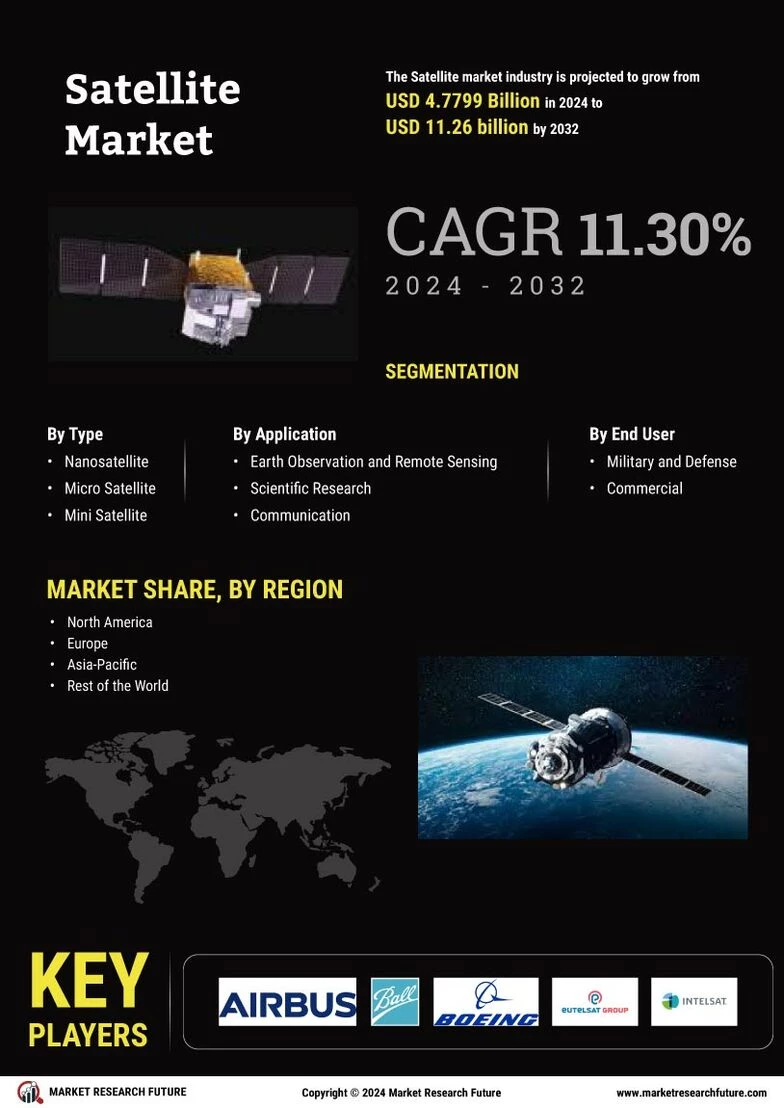 Satellite Market Size Overview, Share, Forecast Report 2035