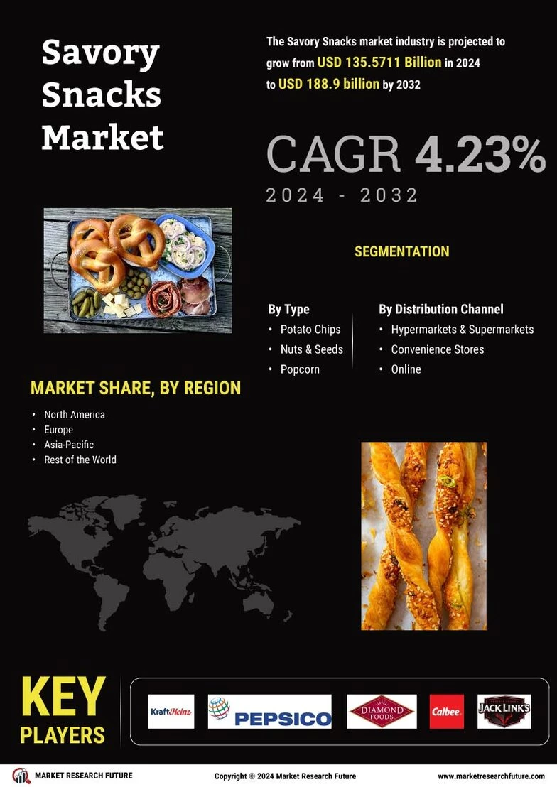 Savory Snacks Market Size, Share, Trend, Report, Forecast 2035