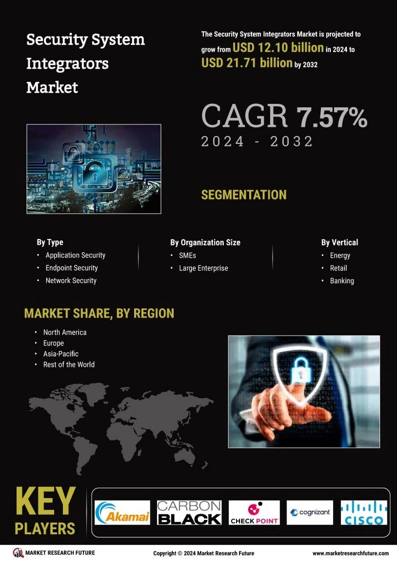 Security System Integrators Market Size, Share | Report| 2035