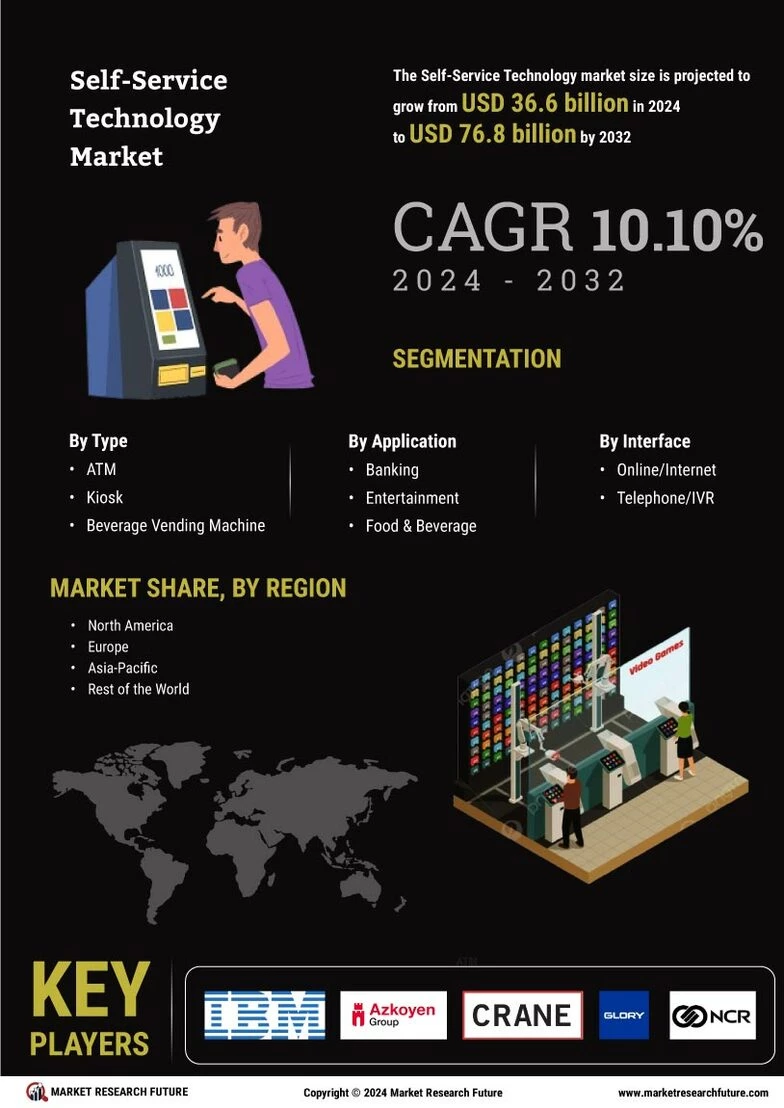 Self-Service Technology Market Size, Trends | 2035 - MRFR
