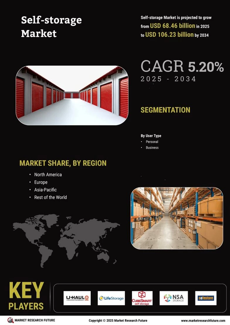 Self-storage Market Size, Trends, Global Report - 2035