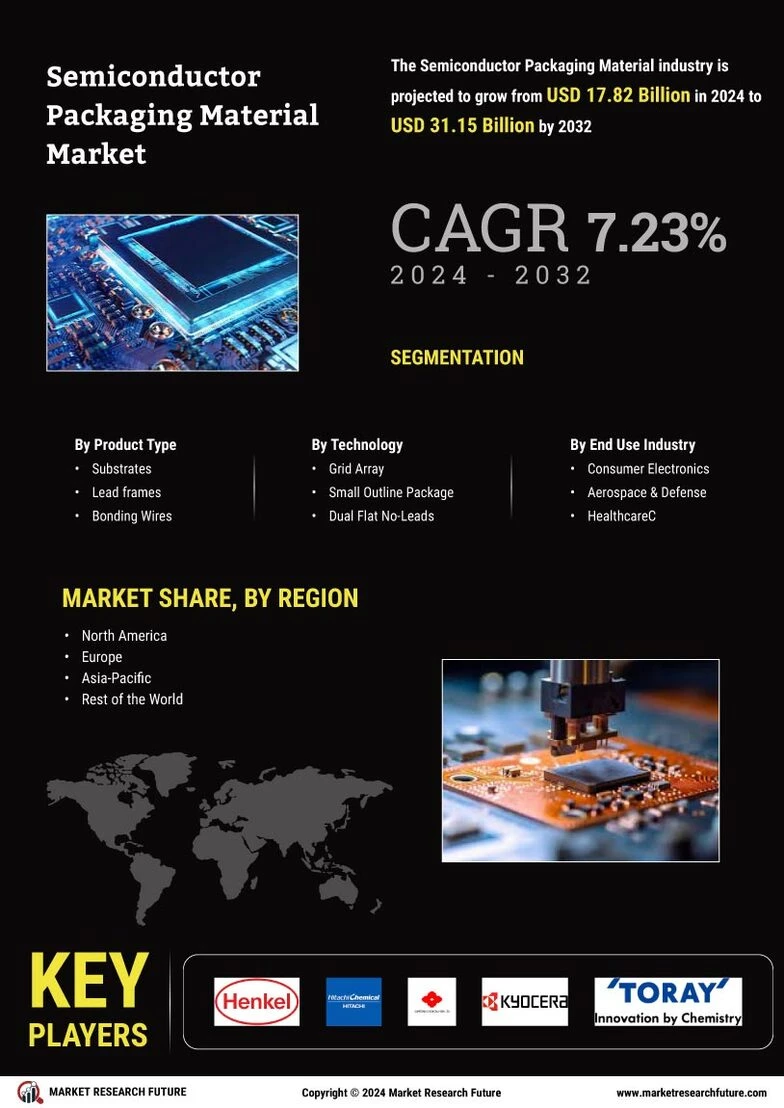 Semiconductor Packaging Material Market Size, Share, Growth | Report 2035