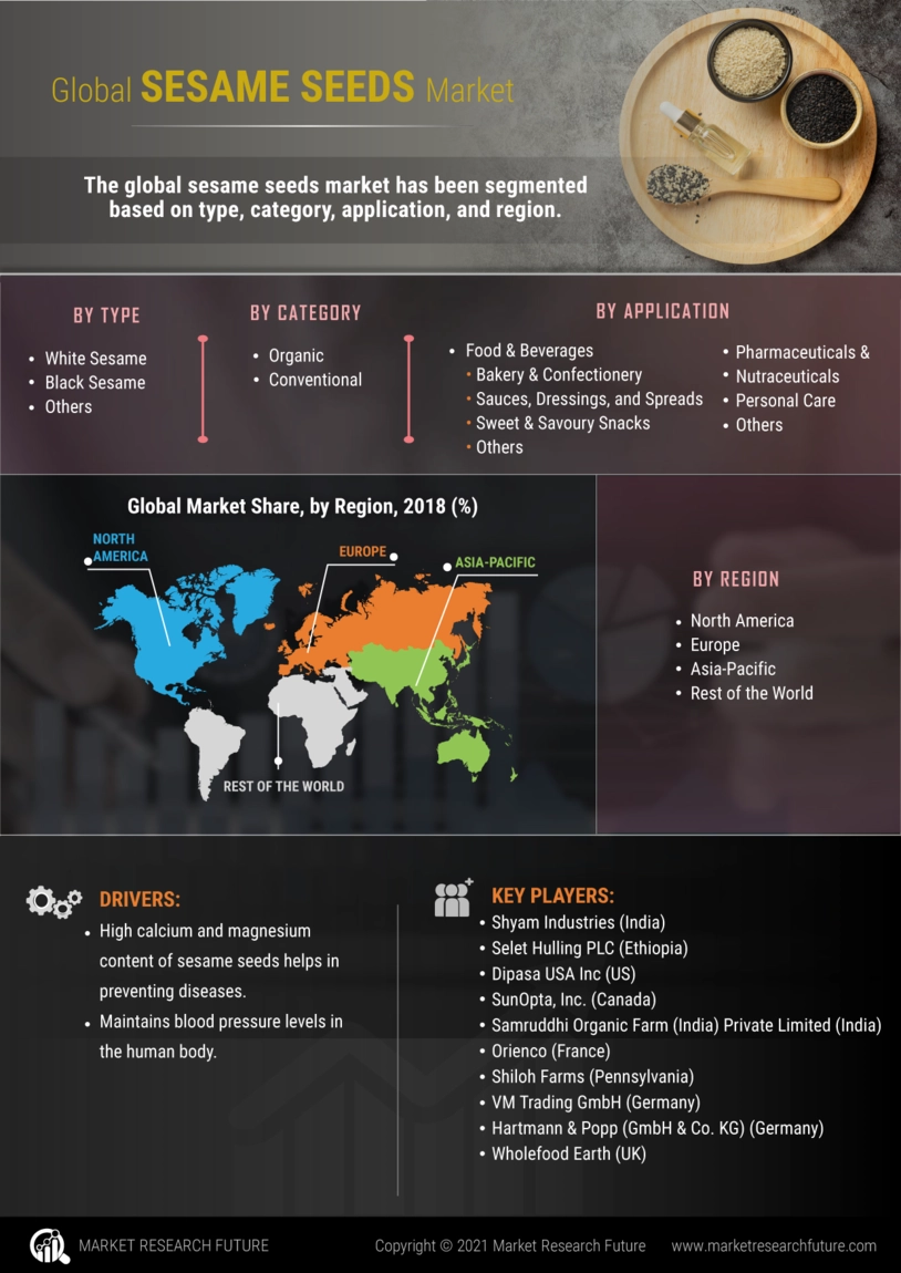 Sesame Seeds Market Size, Share, Analysis By 2035 | MRFR