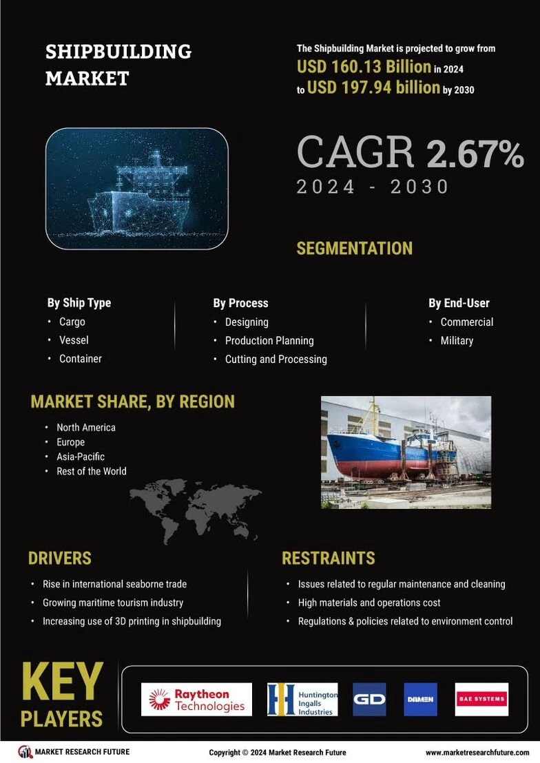 Shipbuilding Market Overview & Size, Share, Growth