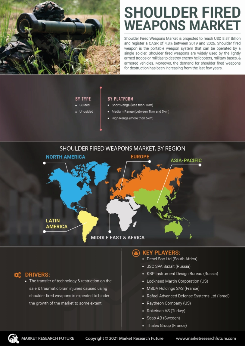 Shoulder Fired Weapons Market Overview ,Size, Industry, Trends