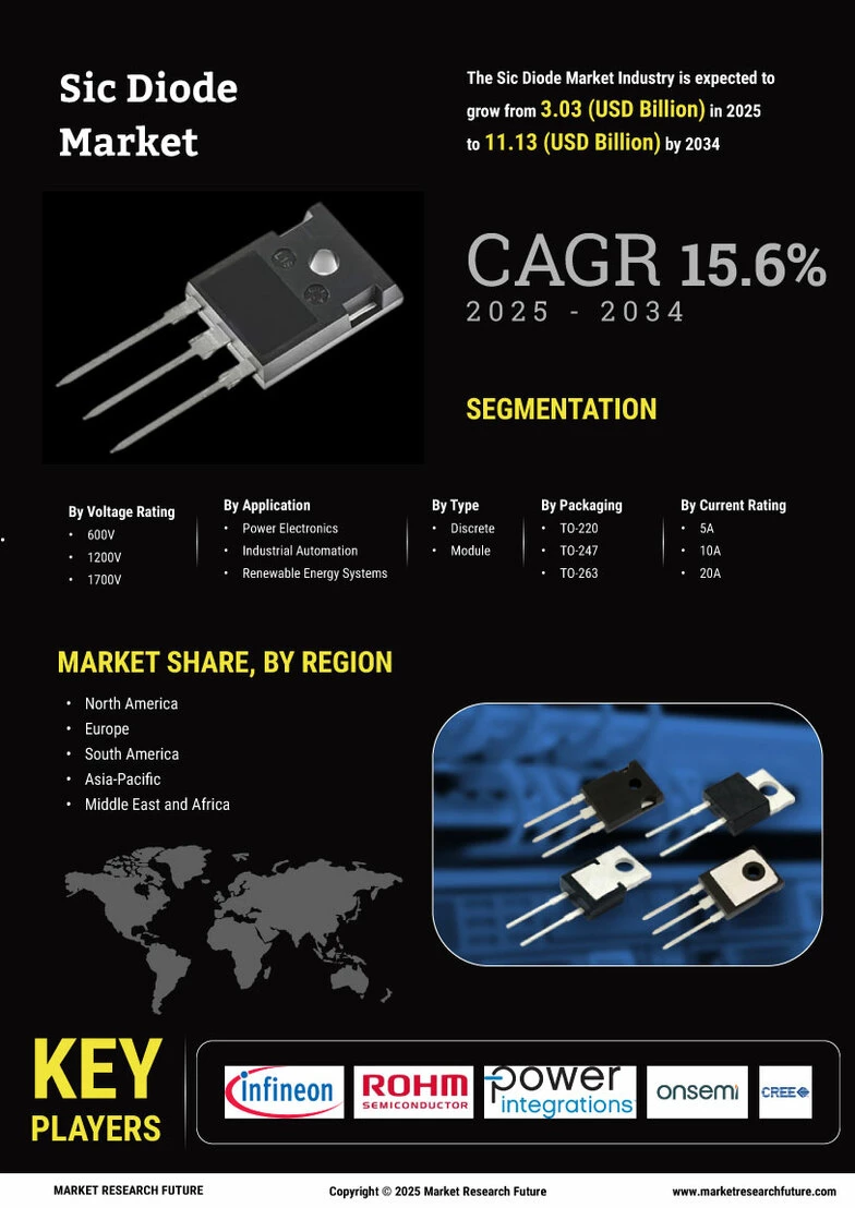 Sic Diode Market Size, Share Report and Trends 2035