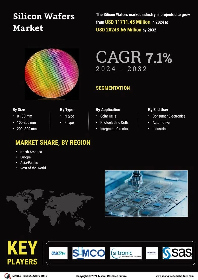 Silicon Wafers Market Size, Share, Industry Trends, Global Analysis 2035