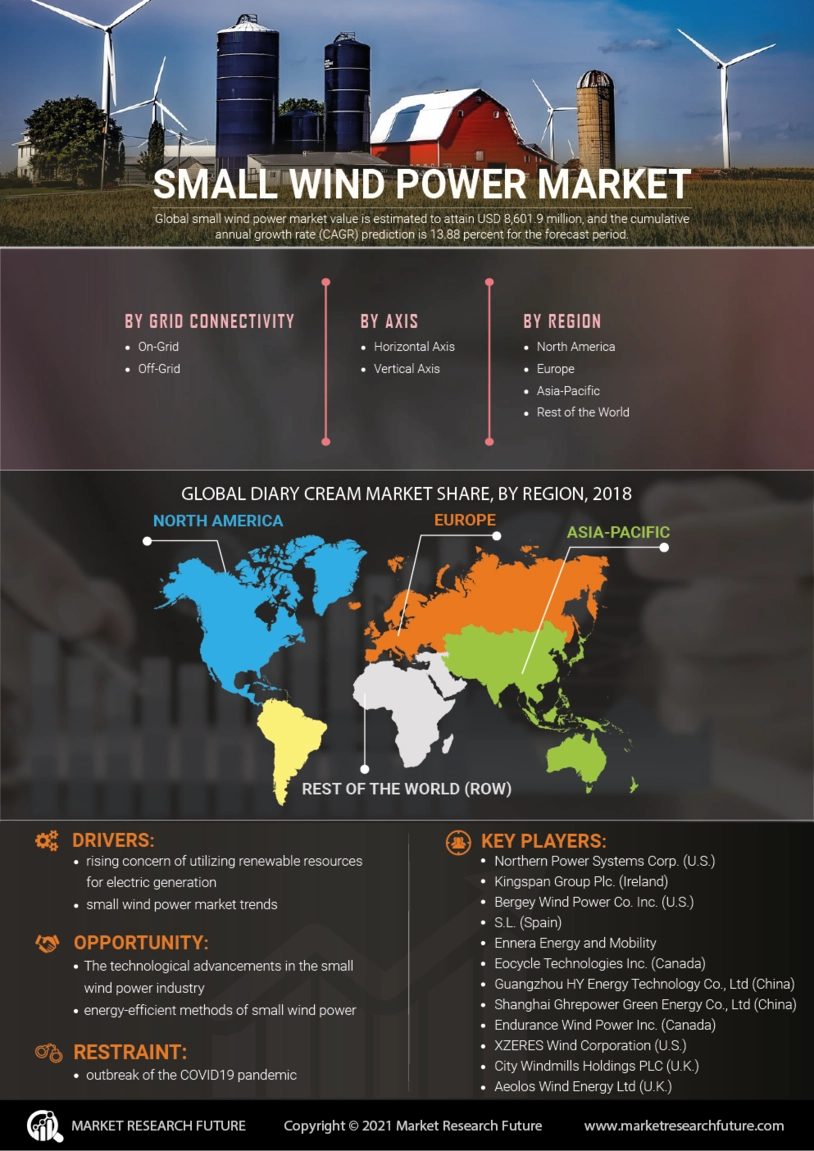 Small Wind Power Market Size, Share & Growth Report 2035