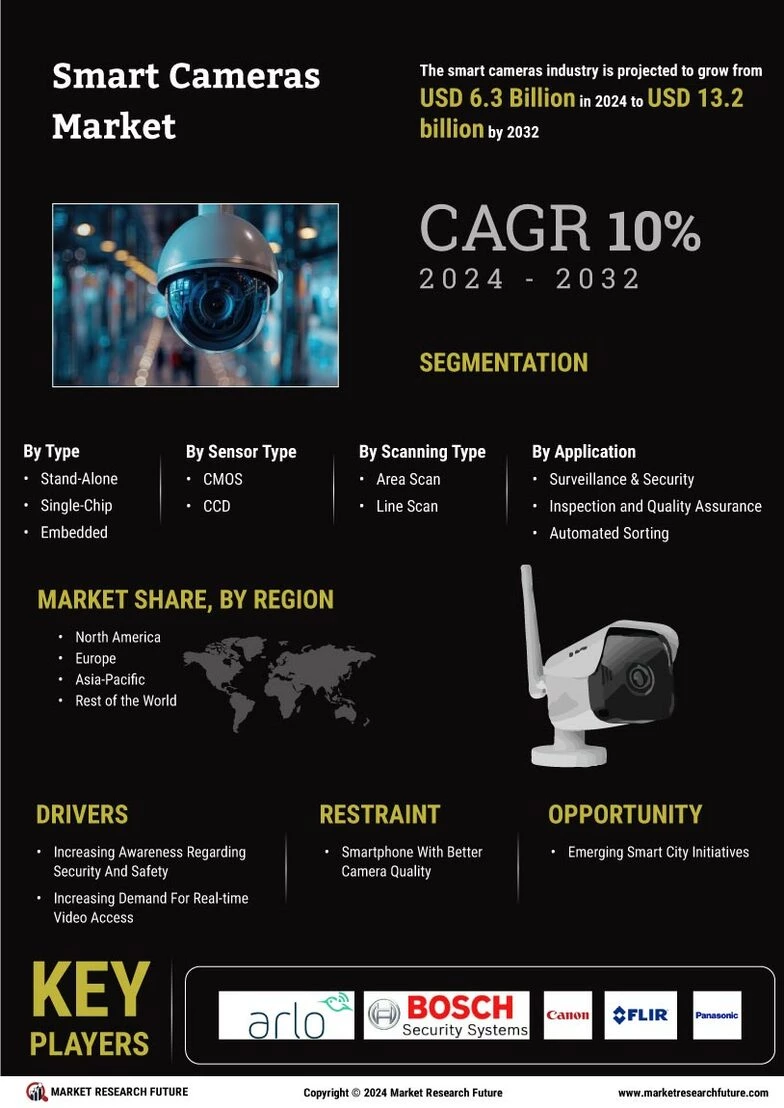Smart Cameras Market Size, Share, Analysis and Forecast 2035