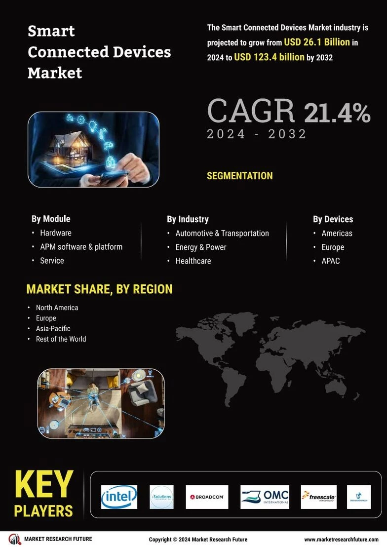 Smart Connected Devices Market Size, Share Report & Trend 2035