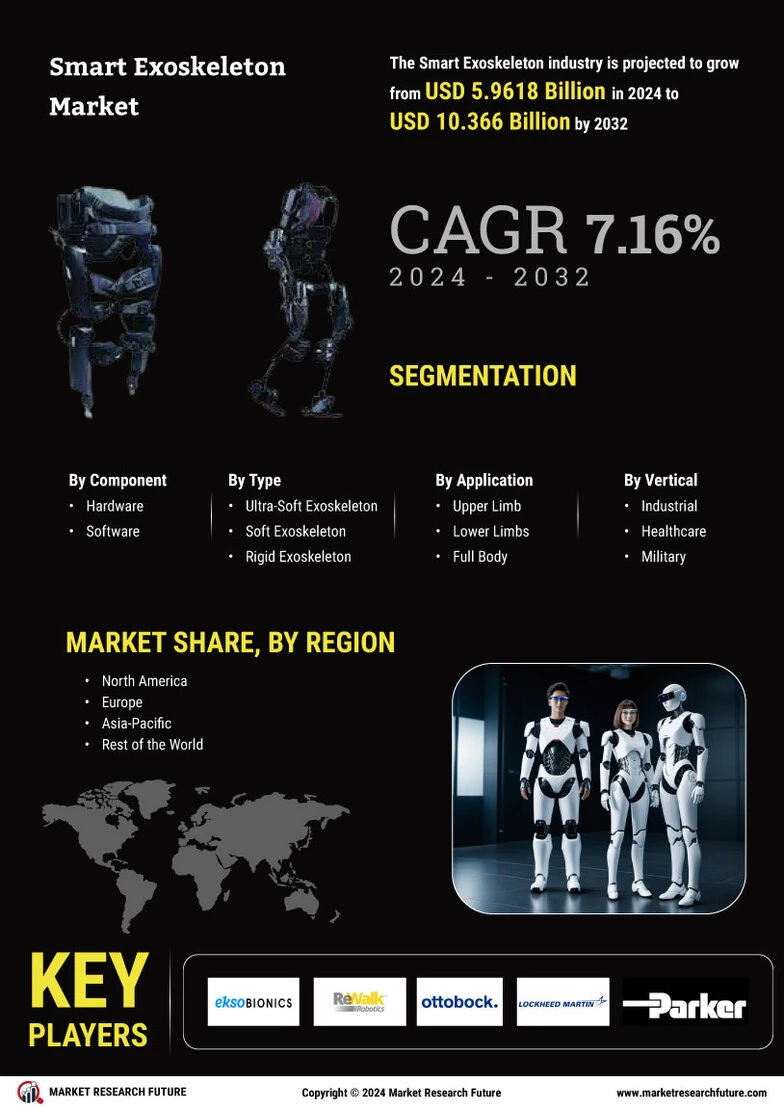 Smart Exoskeleton Market Size Forecast 2035 | Industry Share Report