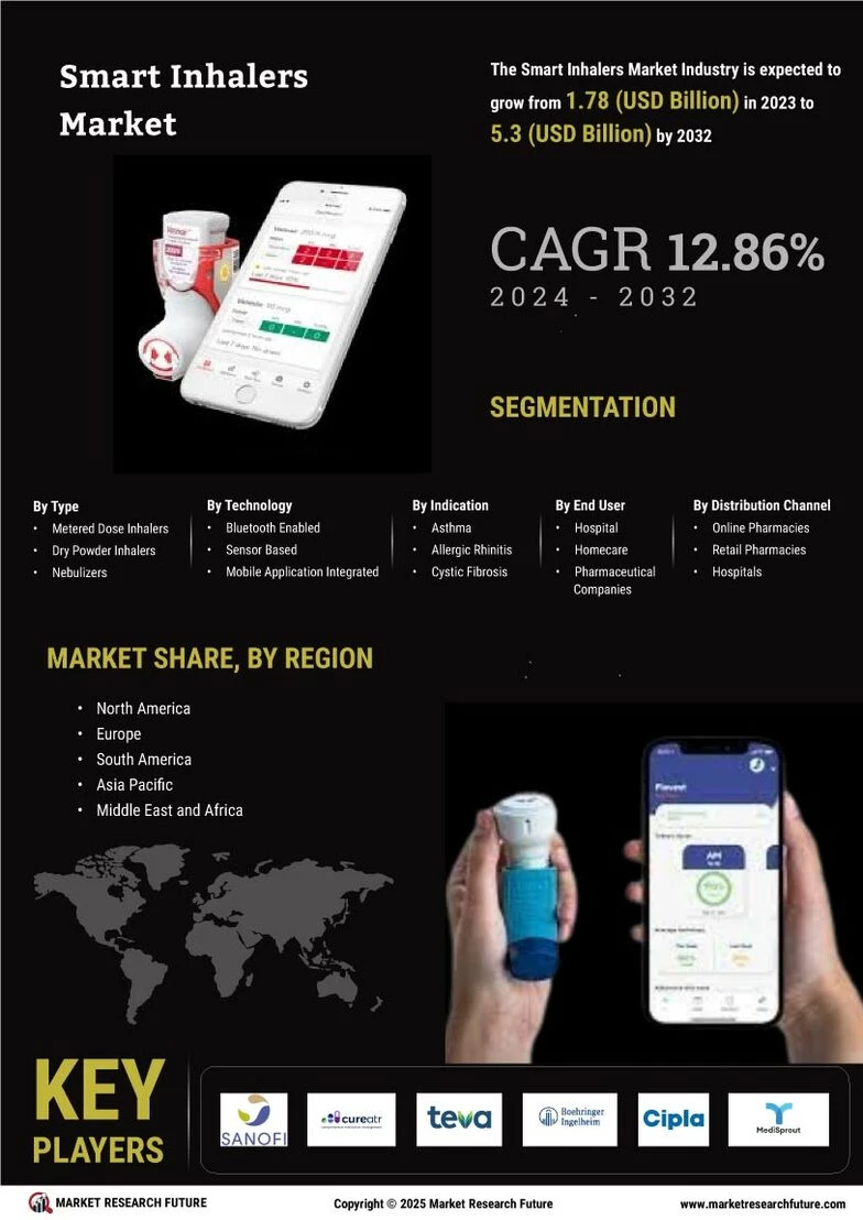 Smart Inhalers Market Size, Growth Report, Trends, 2035