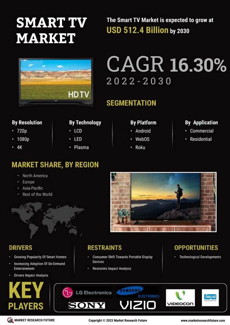 Smart TV Market Report Size, Share and Industry Growth by 2035