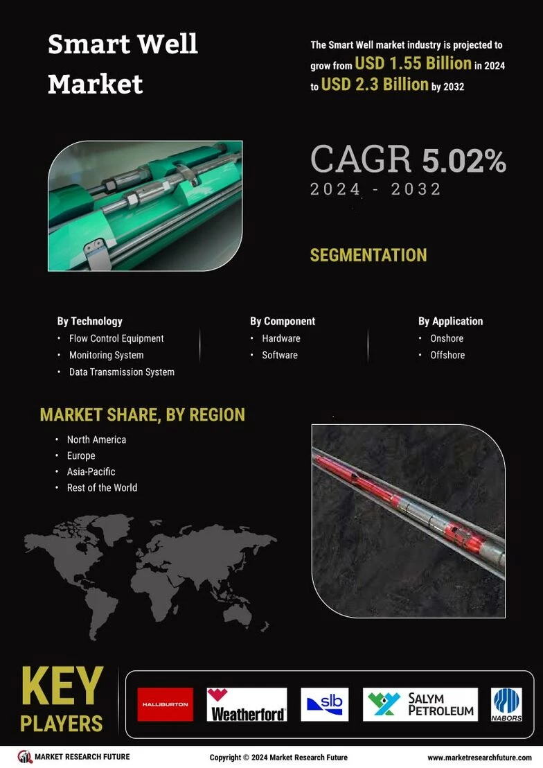 Smart Well Market Size, Share, Demand | Industry Report, 2035