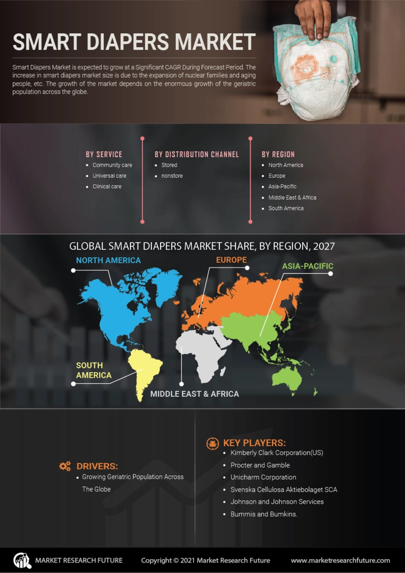Smart Diapers Market Report Size, Share, Growth | 2032