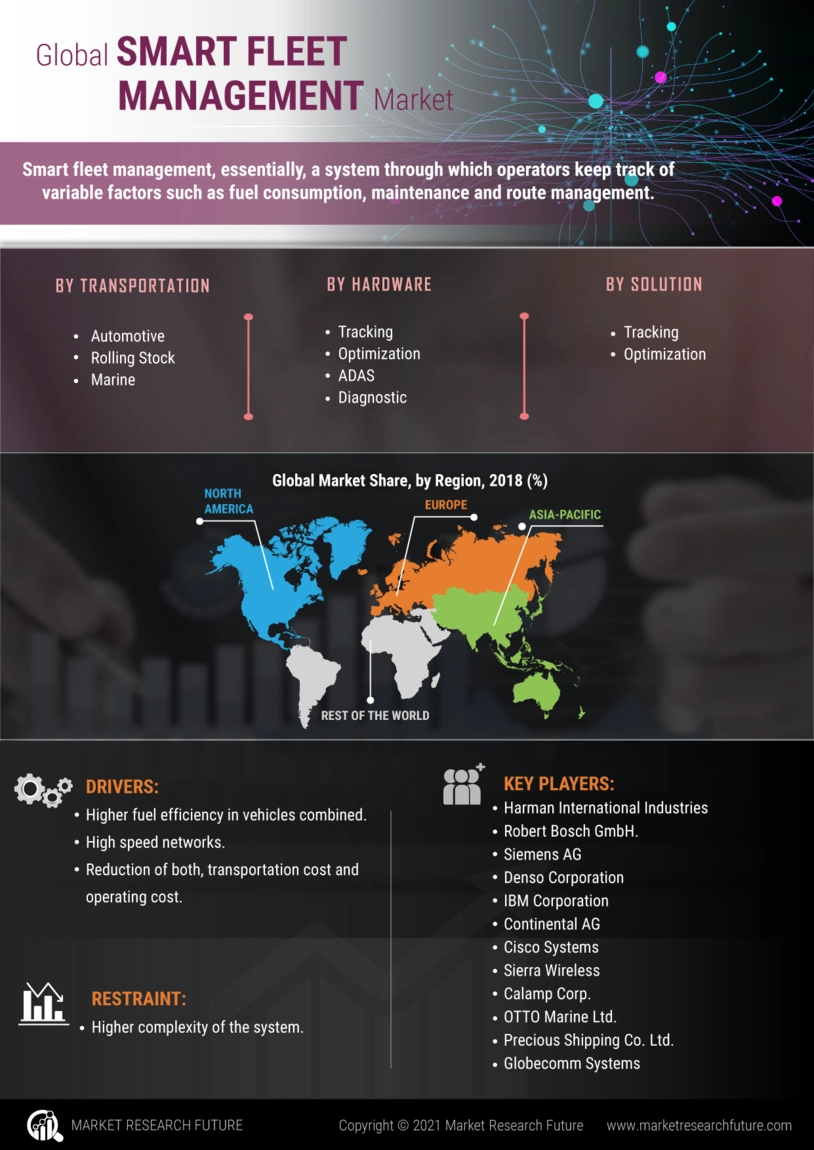 Smart Fleet Management Market Size, Share, Growth Report 2035