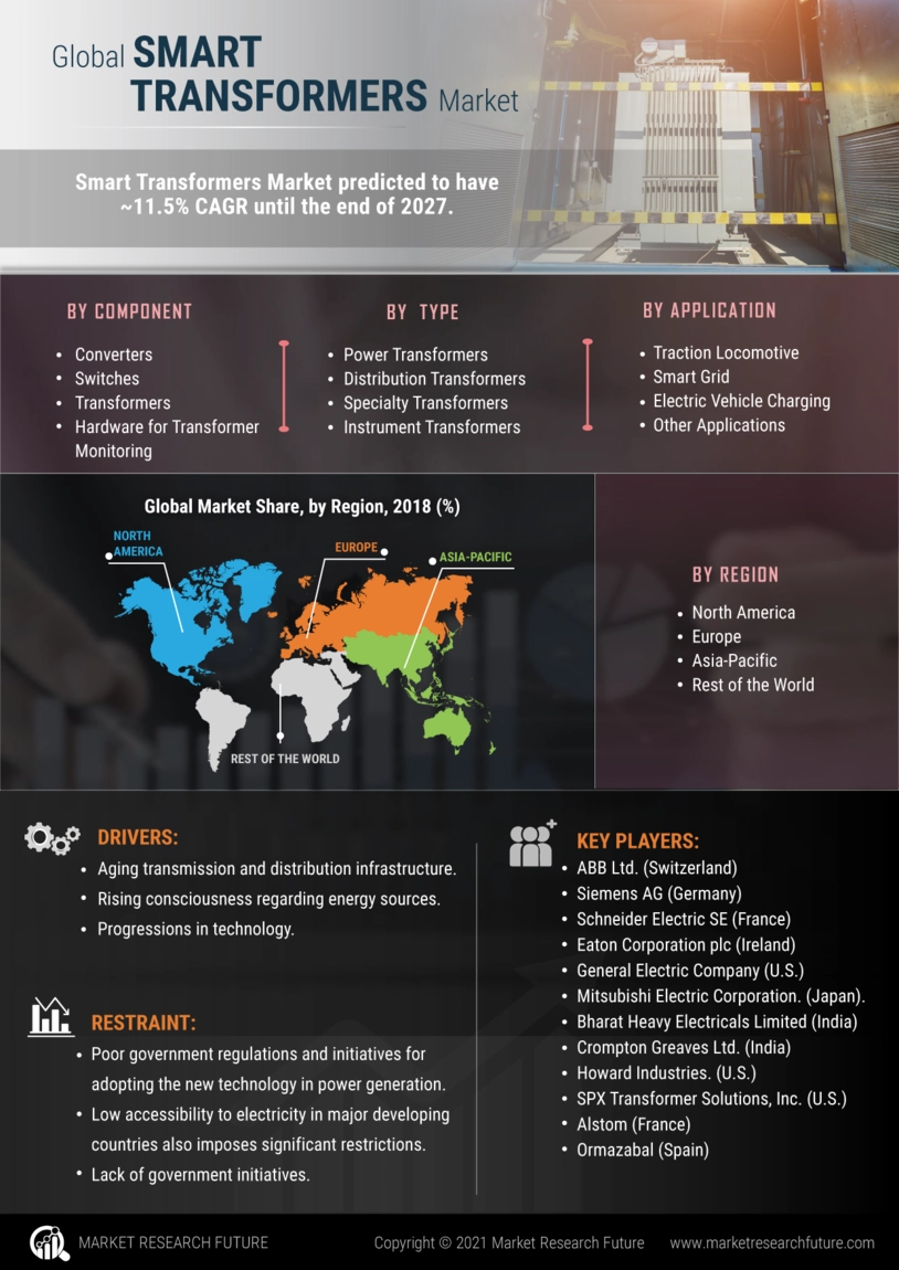 Smart Transformers Market Size, Share Trends Analysis 2032