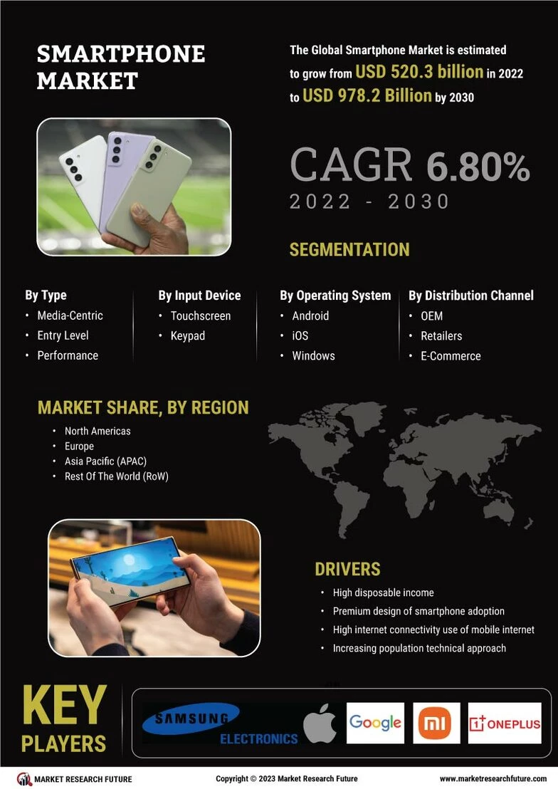 Smartphone Market Size, Share | Growth Report 2035