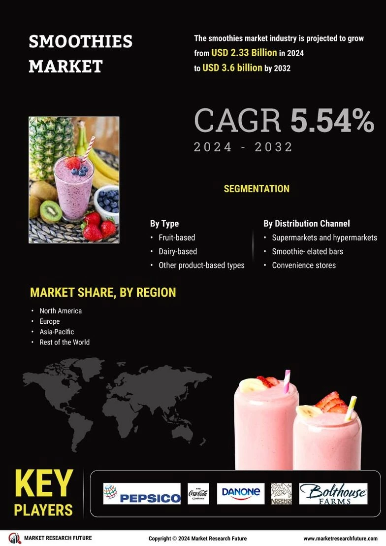 Smoothies Market Overview, Size, Share, Trend, Growth, Trend