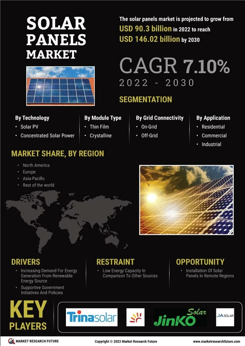 Solar Panels Market Size, Share, Trends Report 2035