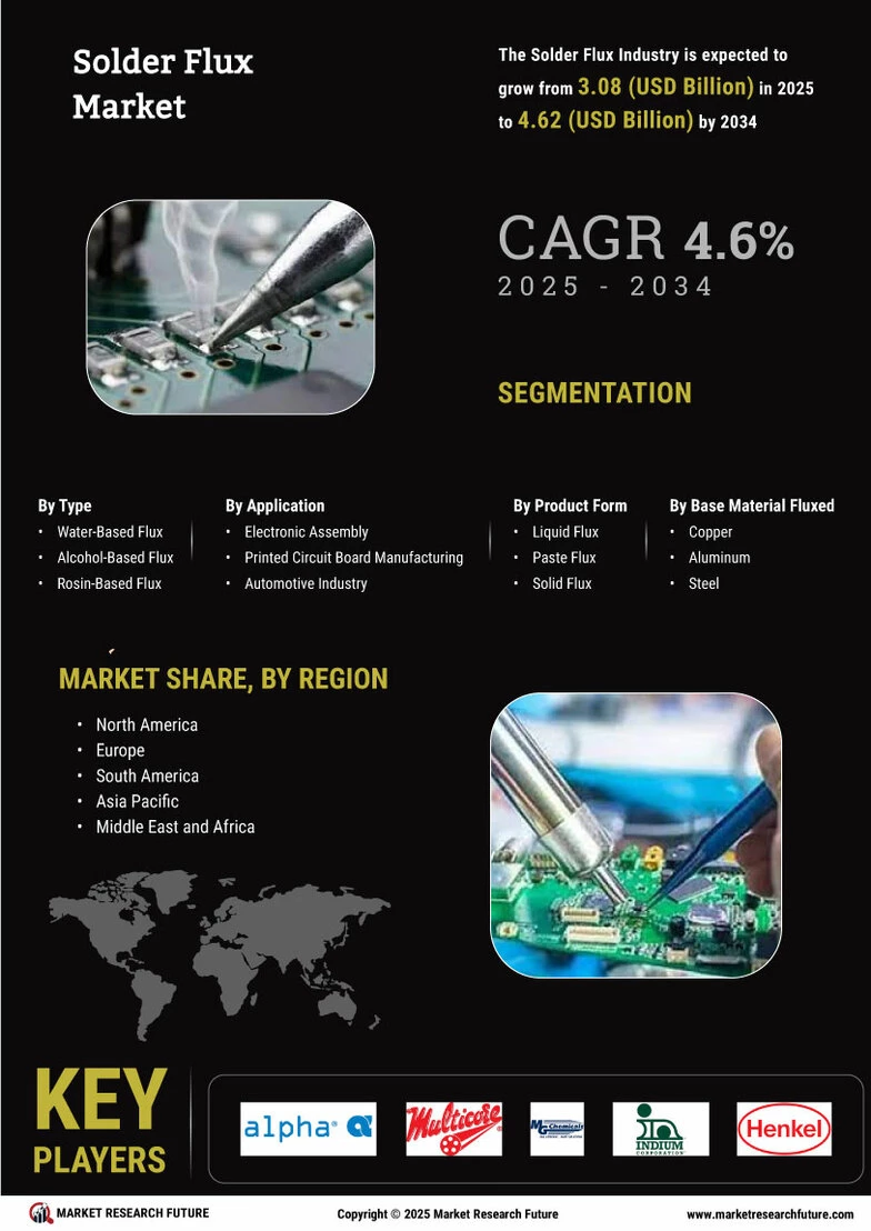 Solder Flux Market Size, Share & Global Industry Forecast 2035