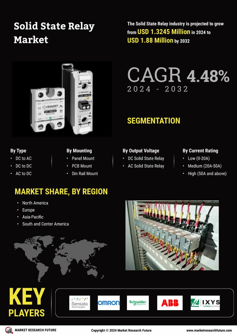 Solid State Relay Market Report Size, Share, Trends and Growth 2035