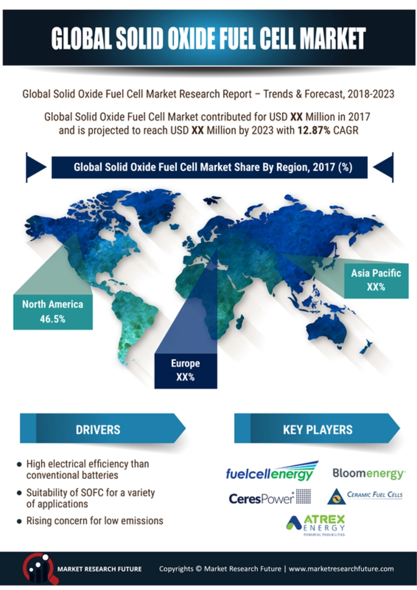 Solid Oxide Fuel Cell Market Size, Share, Growth Report 2035
