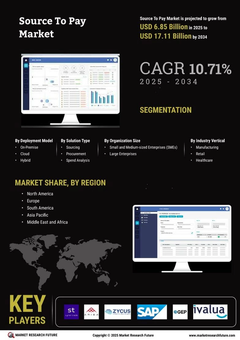 Source to Pay Market Size, Industry Share Forecast 2035