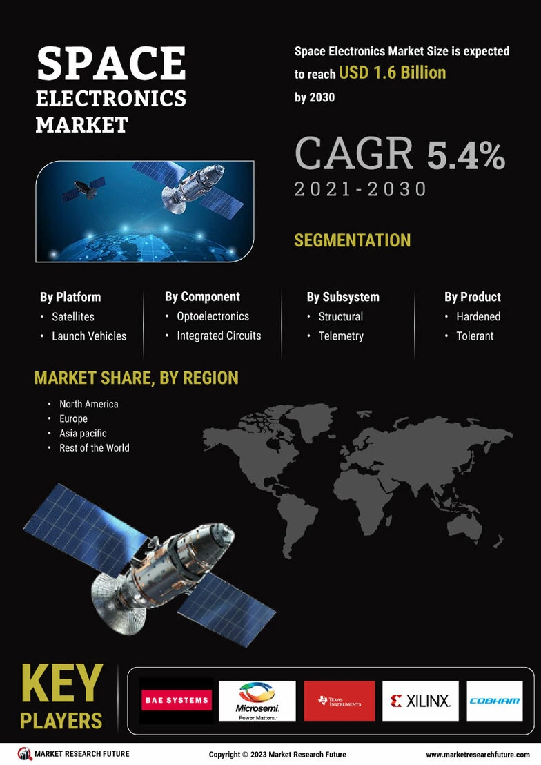 Space Electronics Market Overview, Size, Share, Trend, Analysis, Growth ...