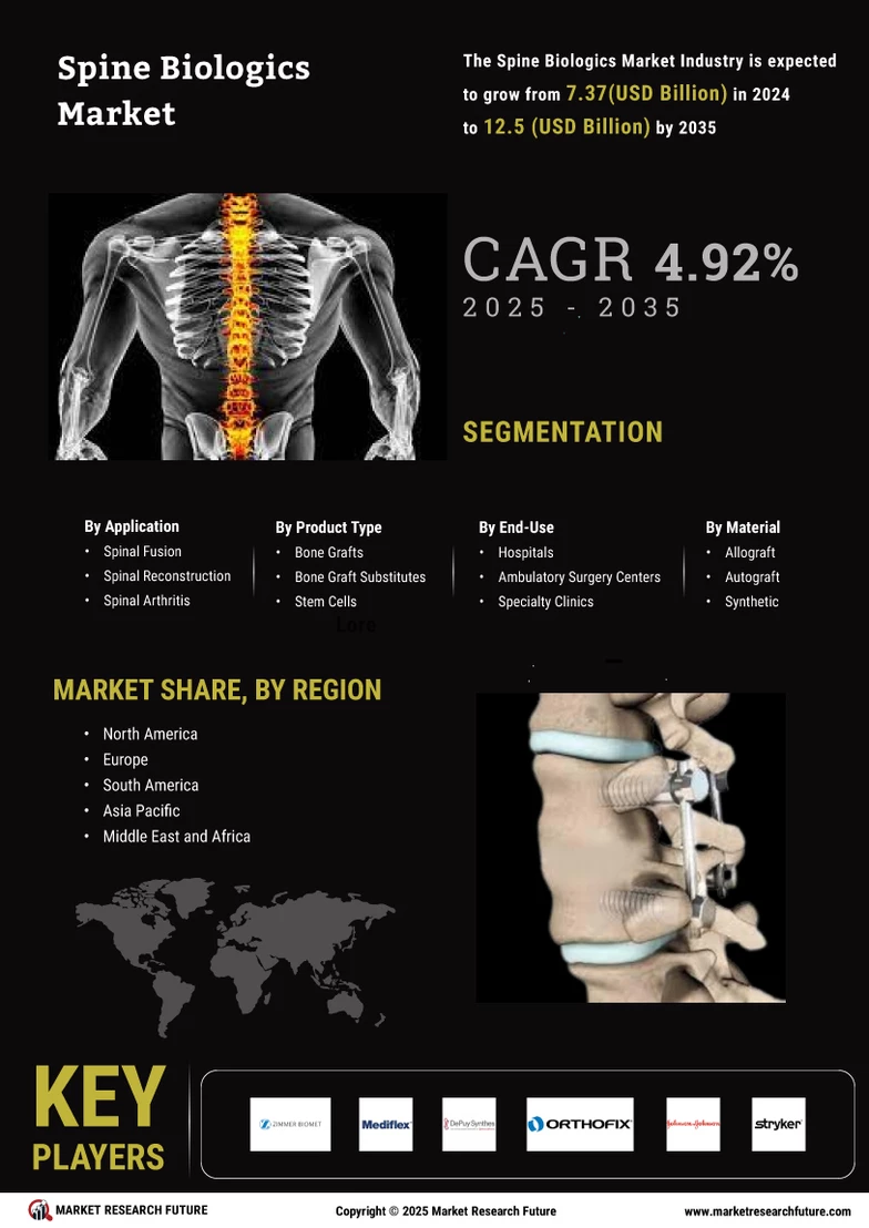 Spine Biologics Market Size, Trends, Growth, Report 2035