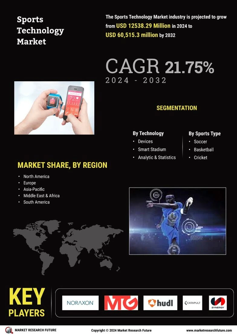 Sports Technology Market Size, Share | Report Forecast 2035