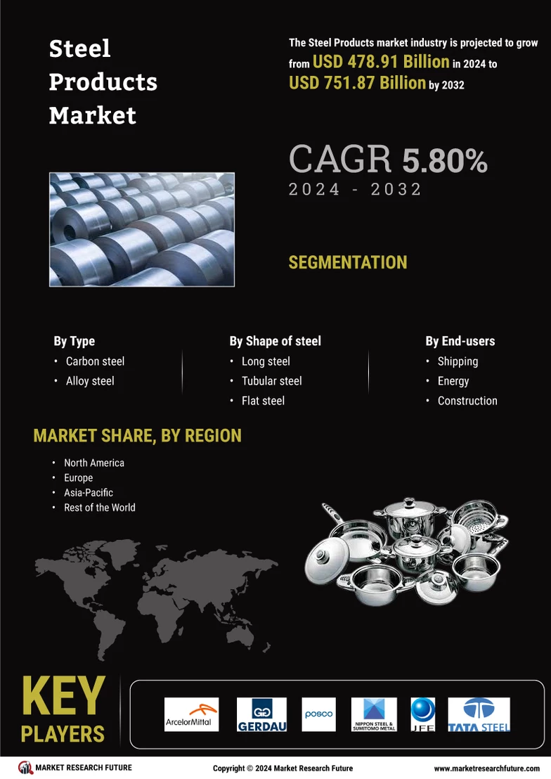 Steel Products Market Size, Share, Growth | Report, 2035
