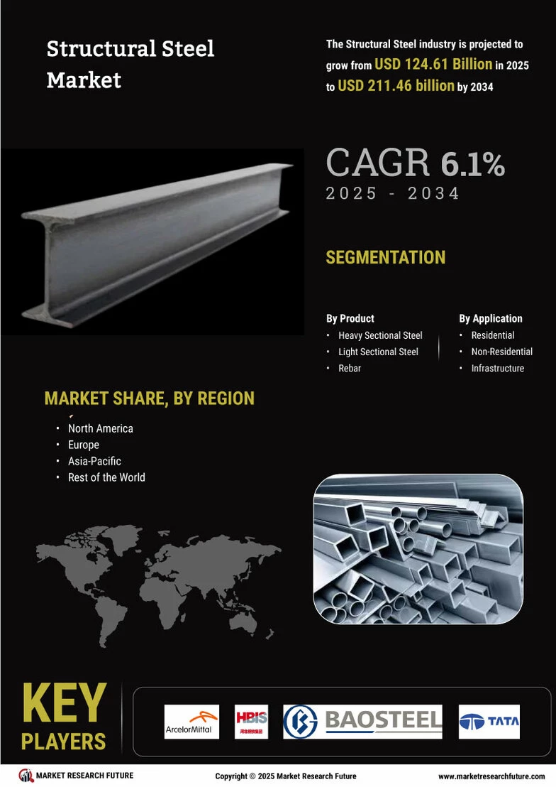 Structural Steel Market Size, Share & Growth Report, 2035