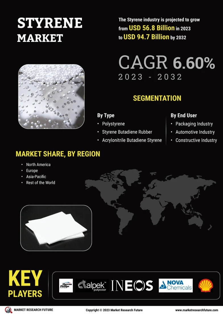Styrene Market Size, Share & Analysis Report 2035