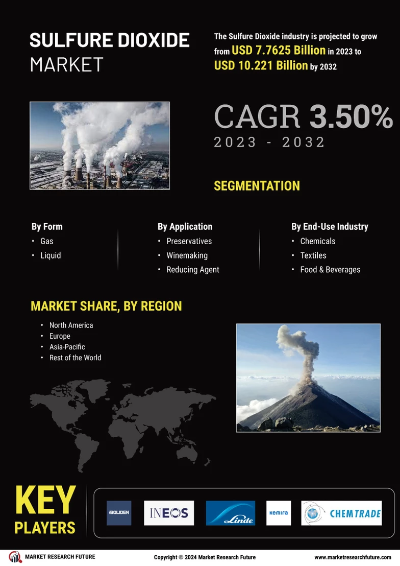 Sulfur Dioxide Market Size, Share & Forecast Report 2035