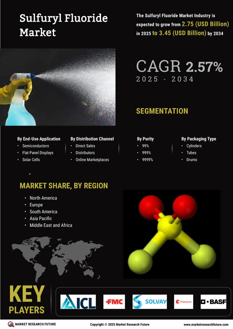 Sulfuryl Fluoride Market Size, Share & Industry Report 2035