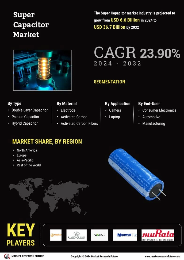 Super Capacitor Market Size Forecast 2035 | Industry Share Reports