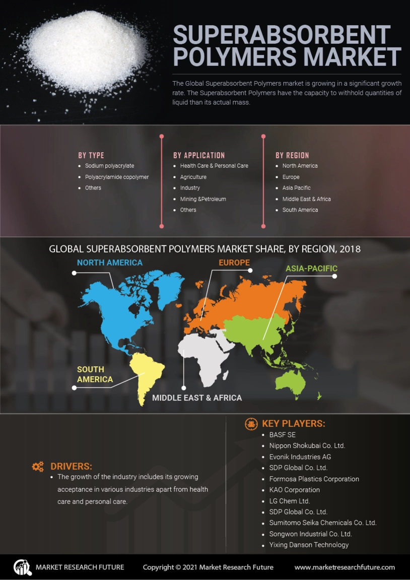 Superabsorbent Polymers Market Size & Share | Industry Report 2032