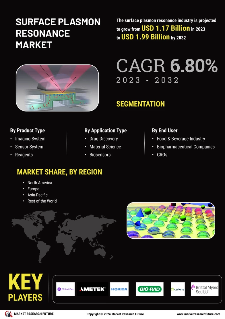 Surface Plasmon Resonance Market Size & Share Report 2035