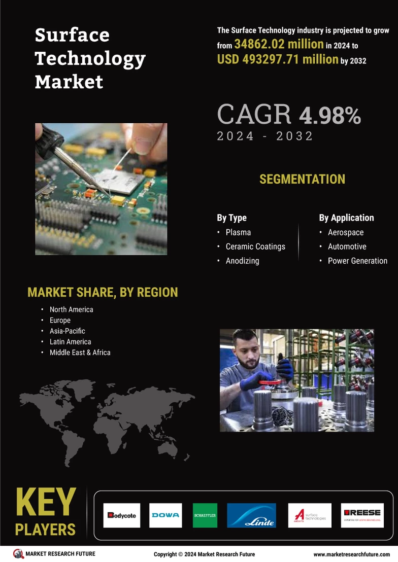 Surface Technology Market Size, Trends, Analysis | Industry Forecast 2032