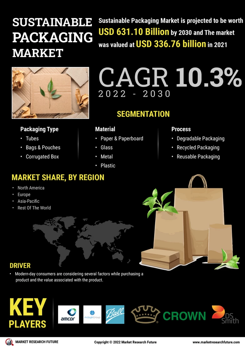 Sustainable Packaging Market Size, Share & Industry Report 2035