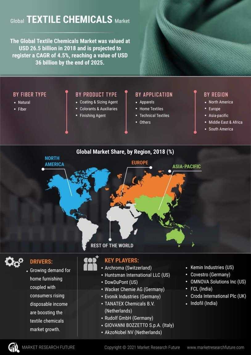 Textile Chemicals Market Size, Share & Forecast Report 2030
