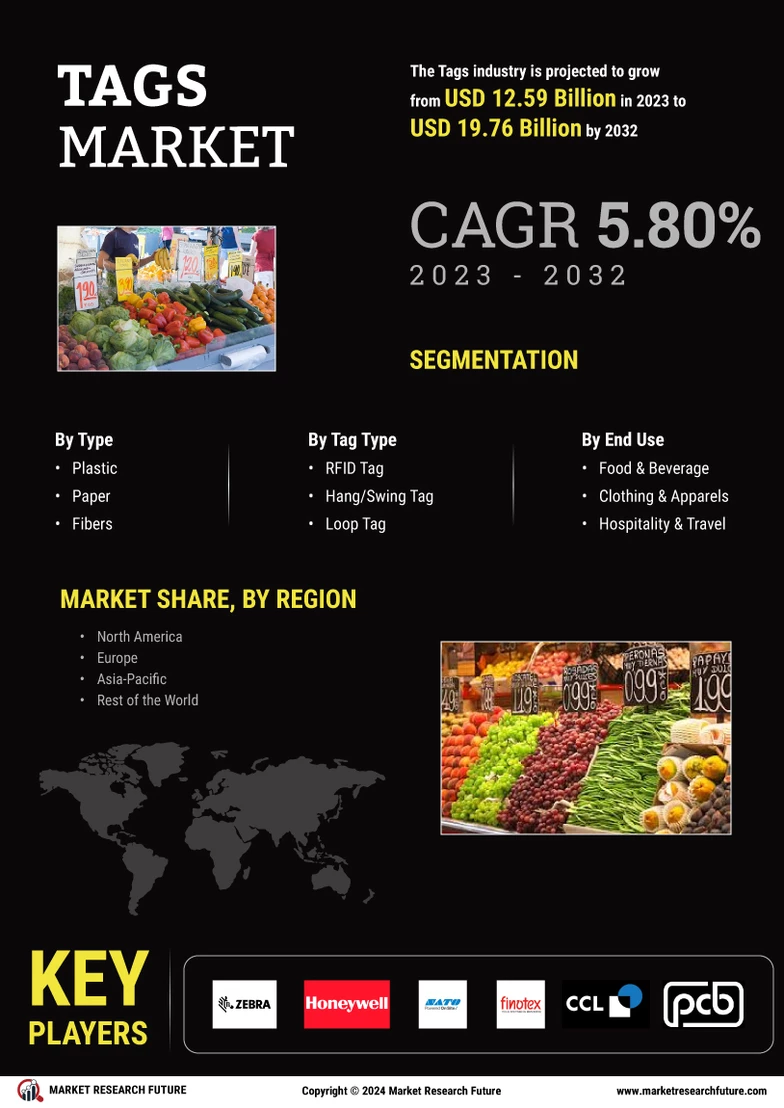 Tags Market Size, Share & Forecast Report 2034