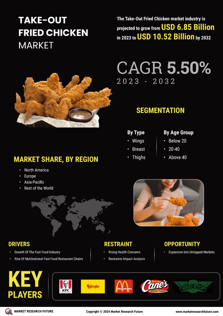 Take-Out Fried Chicken Market Size, Growth, Analysis 2035 | MRFR