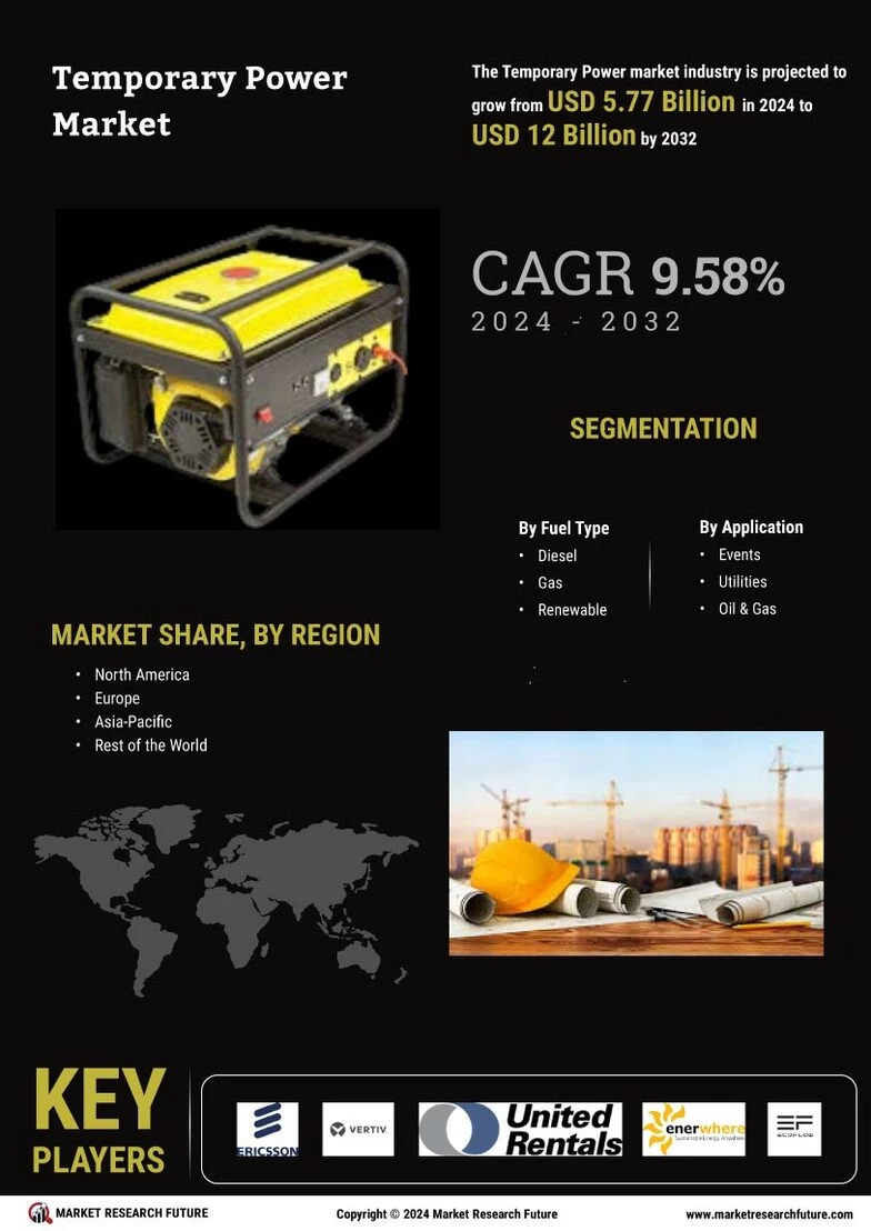 Temporary Power Market Size, Share, Growth Report 2035