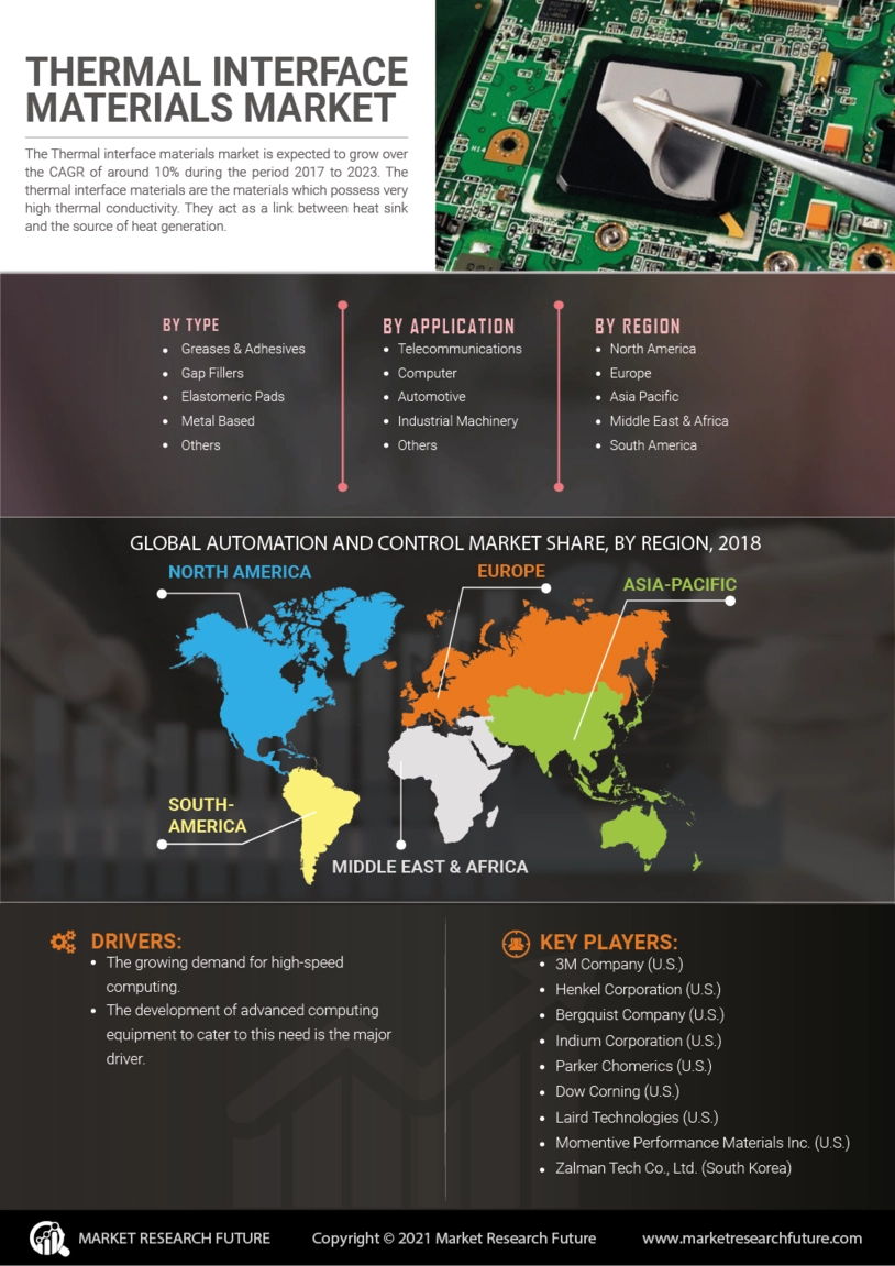 Thermal Interface Materials Market Size, Share & Industry Report 2035