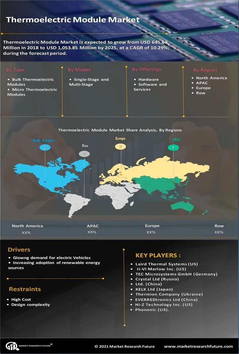 Thermoelectric Module Market Share, Size and Global Outlook 2035