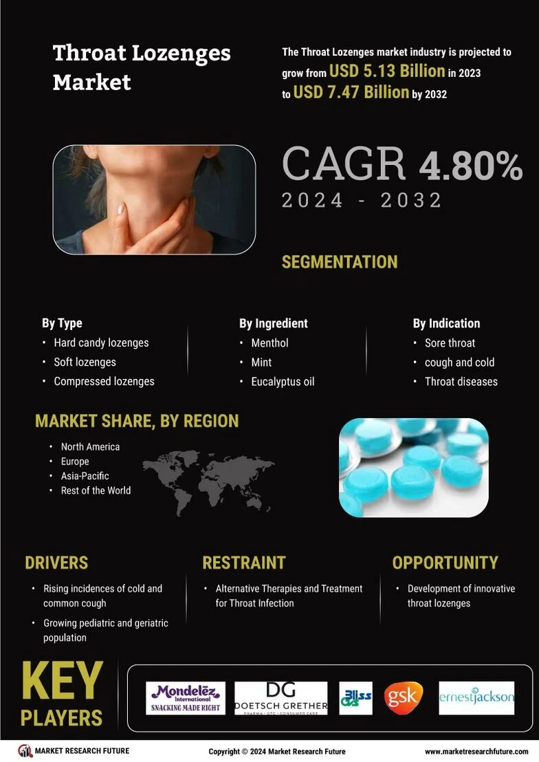 Throat Lozenges Market Size, Trends, Growth Report 2035