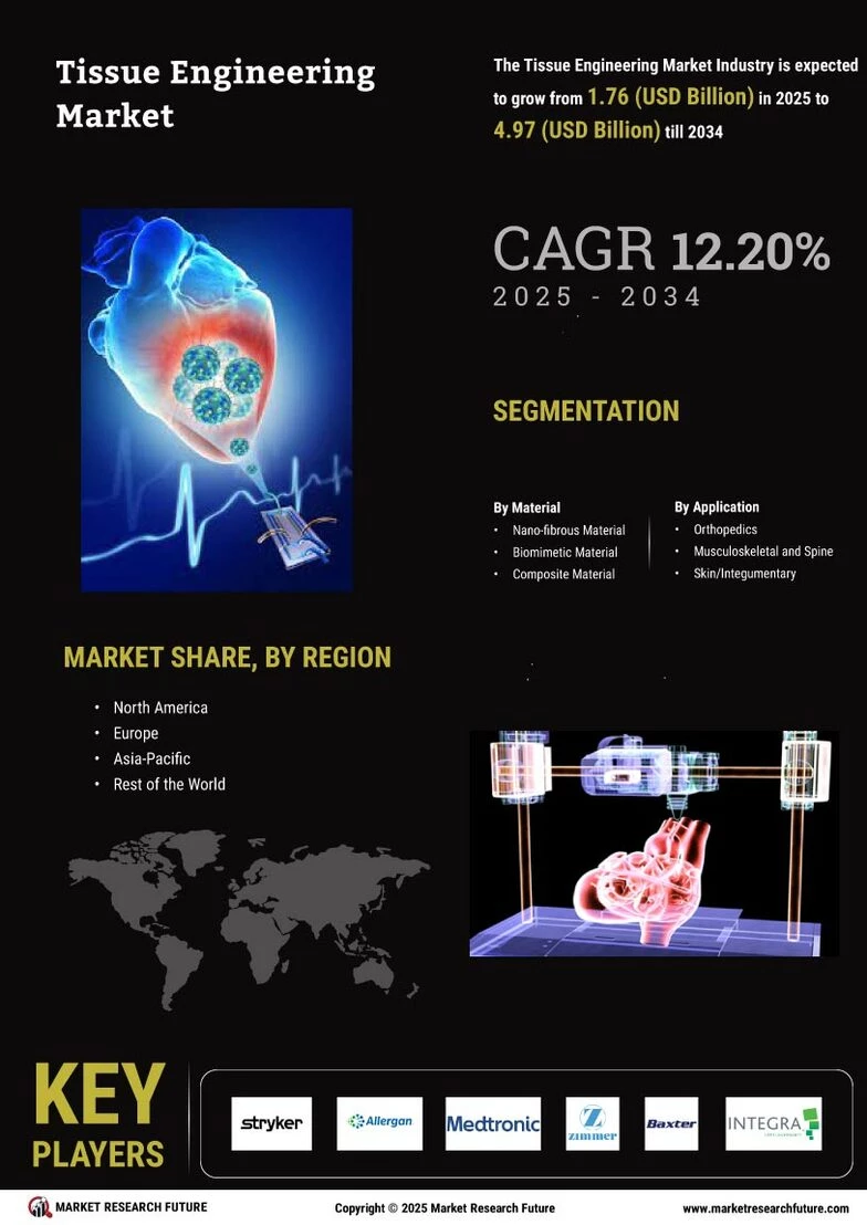 Tissue Engineering Market Size, Share, Trends, Report 2035