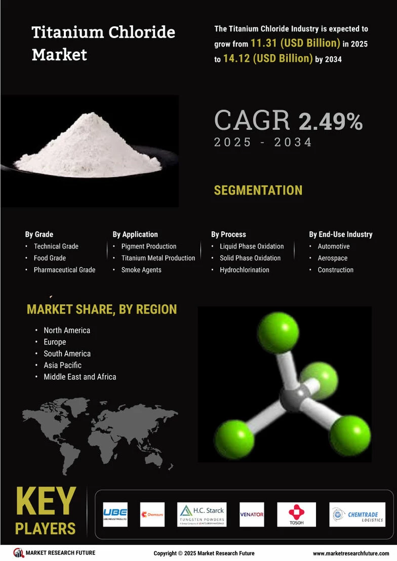 Titanium Chloride Market Size, Share & Forecast Report 2035